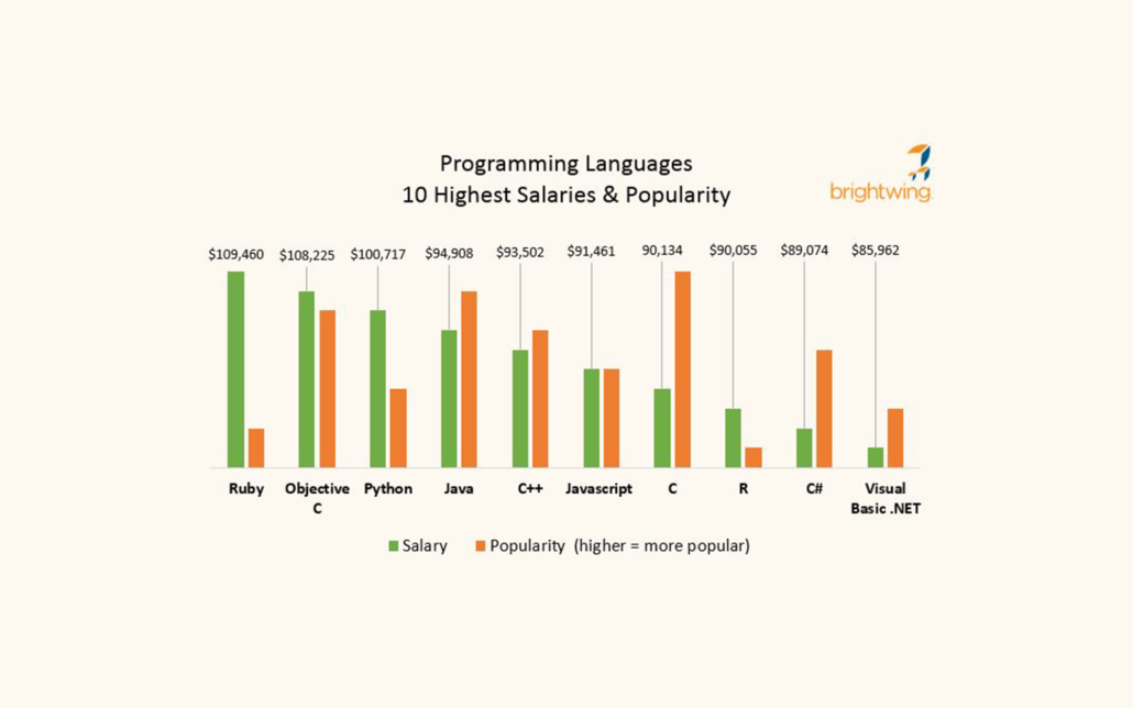 Programming Languages that Pay the Most - Brightwing