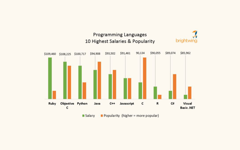 Programming Languages that Pay the Most - Brightwing